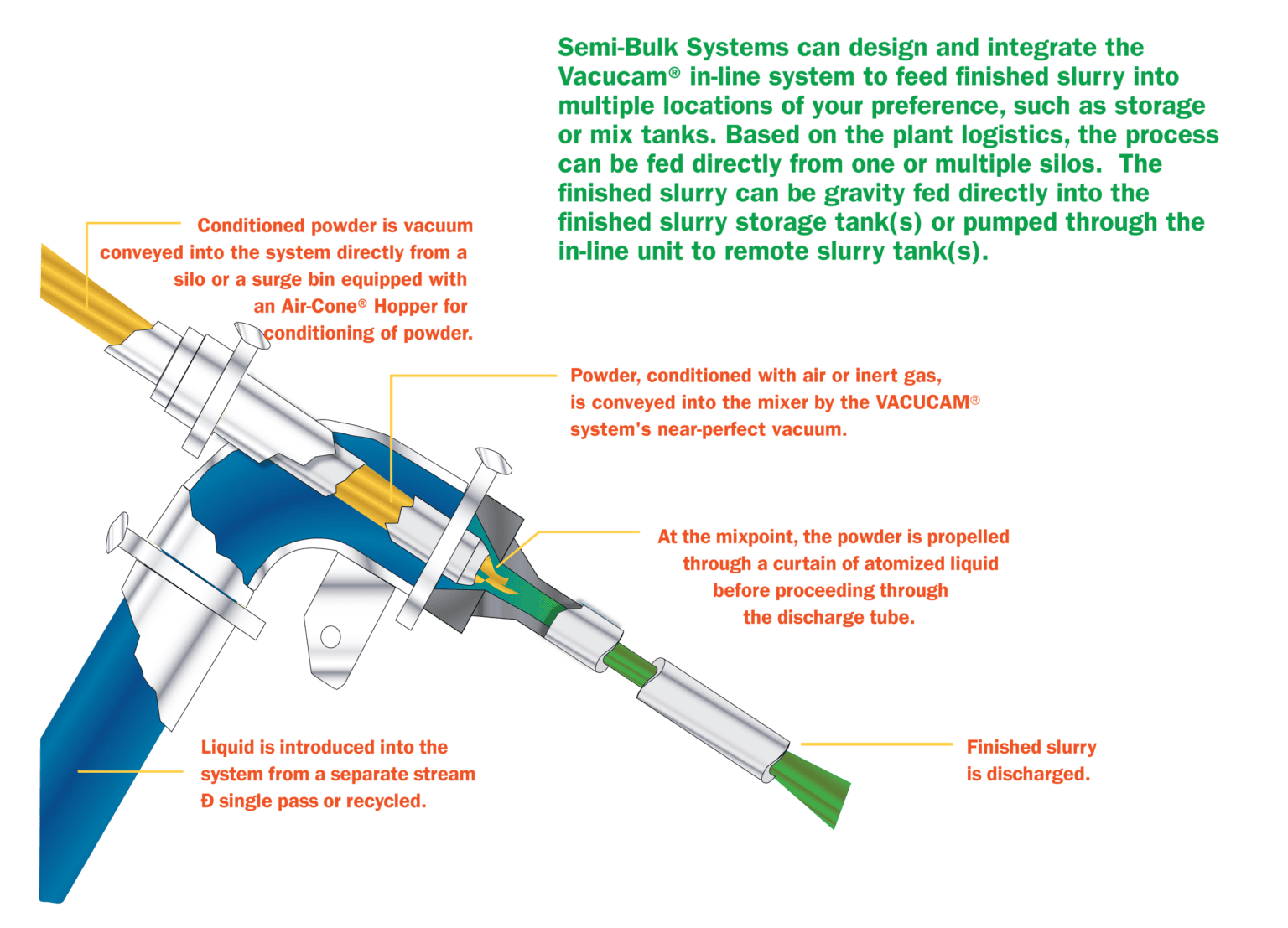 Precision Manufacturing | Efficient Powder Liquid Mixing Ejector System