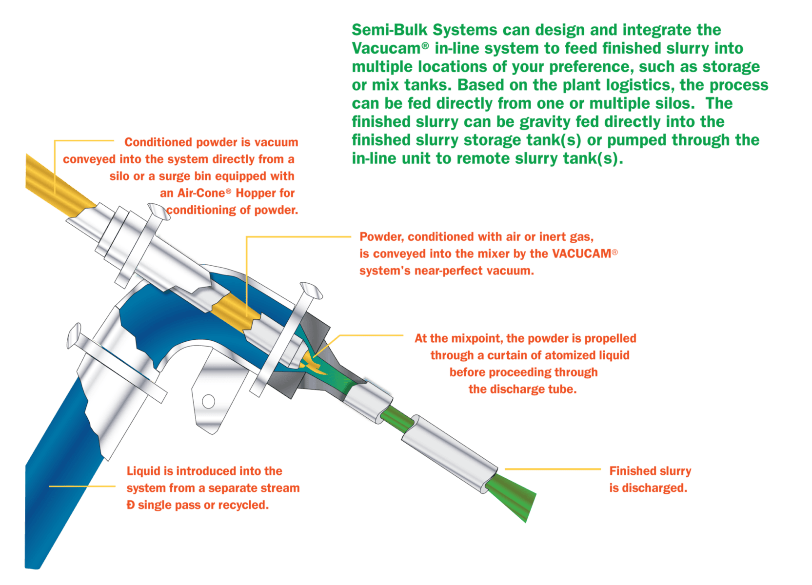 Precision Manufacturing | Efficient Powder Liquid Mixing Ejector System