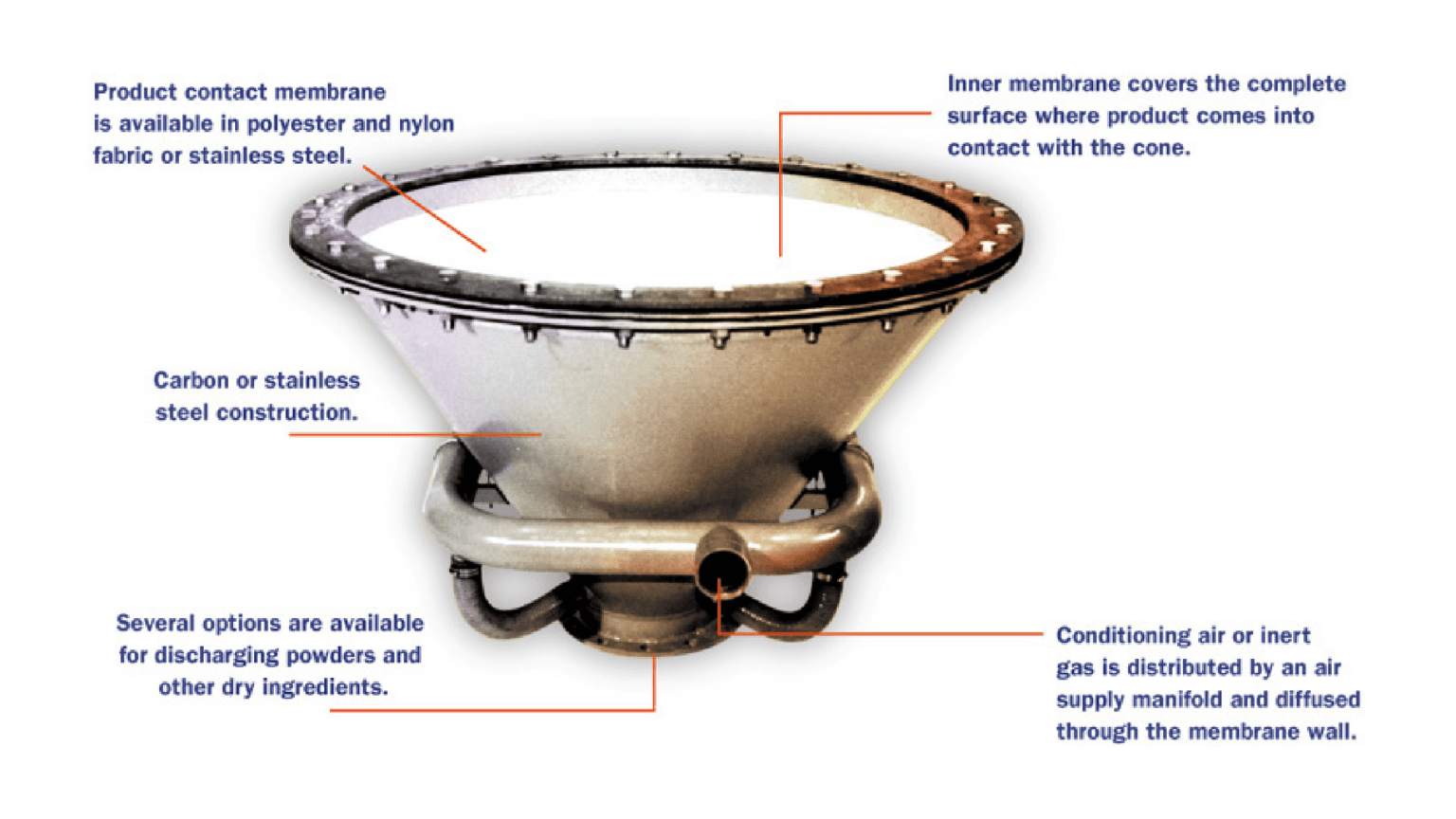 Air-Cone® Hopper - Semi-Bulk Systems, Inc.