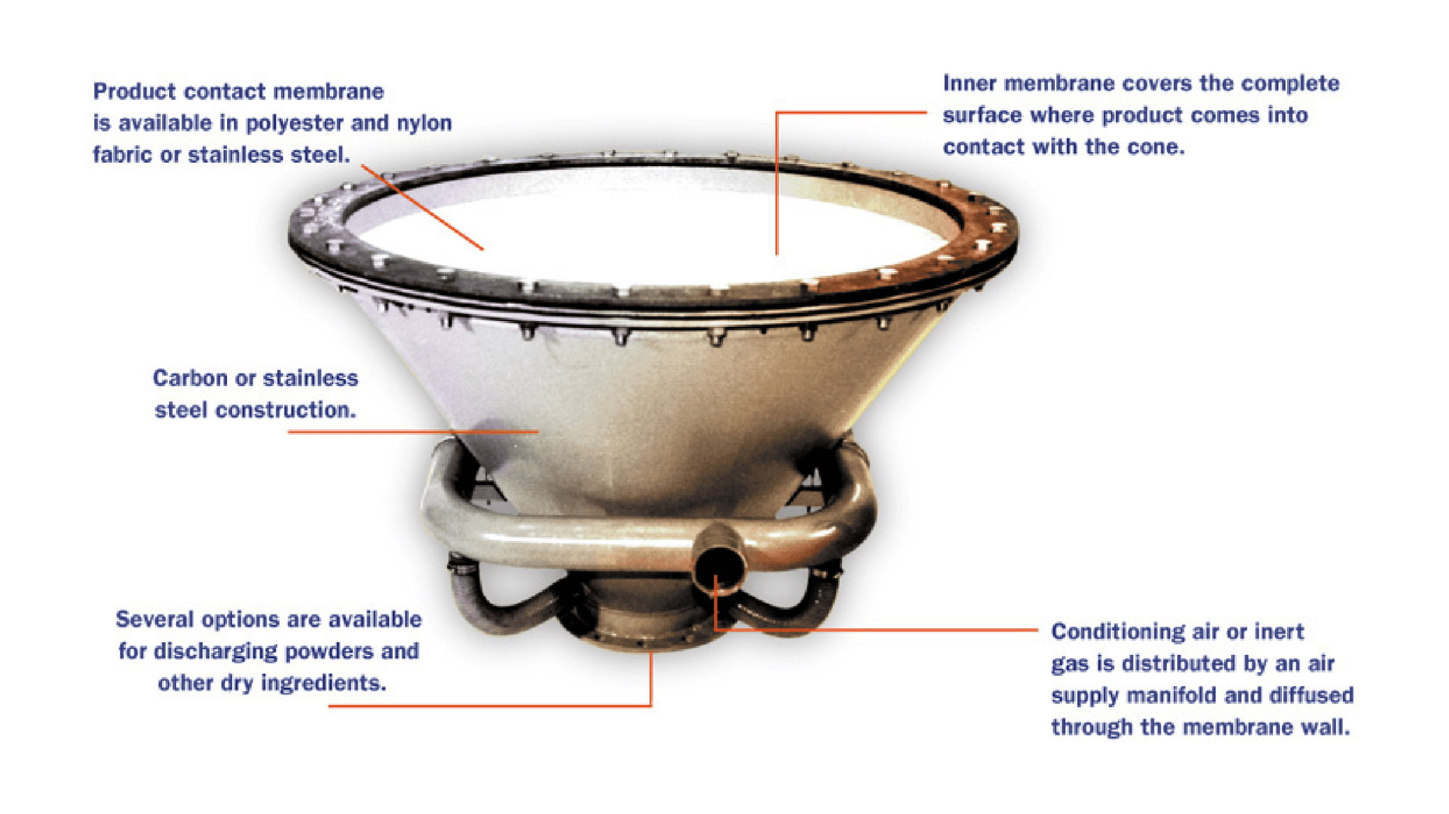 Air-Cone® Hopper - Semi-Bulk Systems, Inc.
