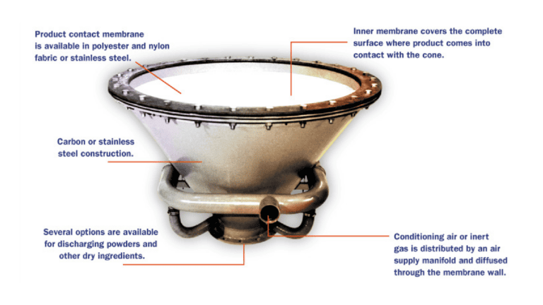 Air-Cone® Hopper - Semi-Bulk Systems, Inc.