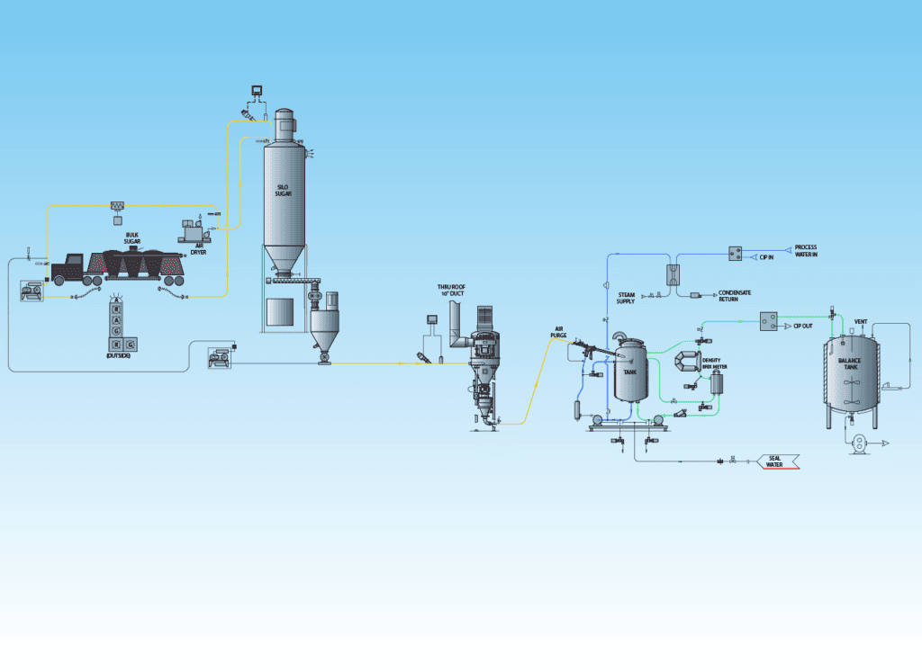 Sugar Liquefication | Efficiently Manufacture Higher Quality Liquid Sugar